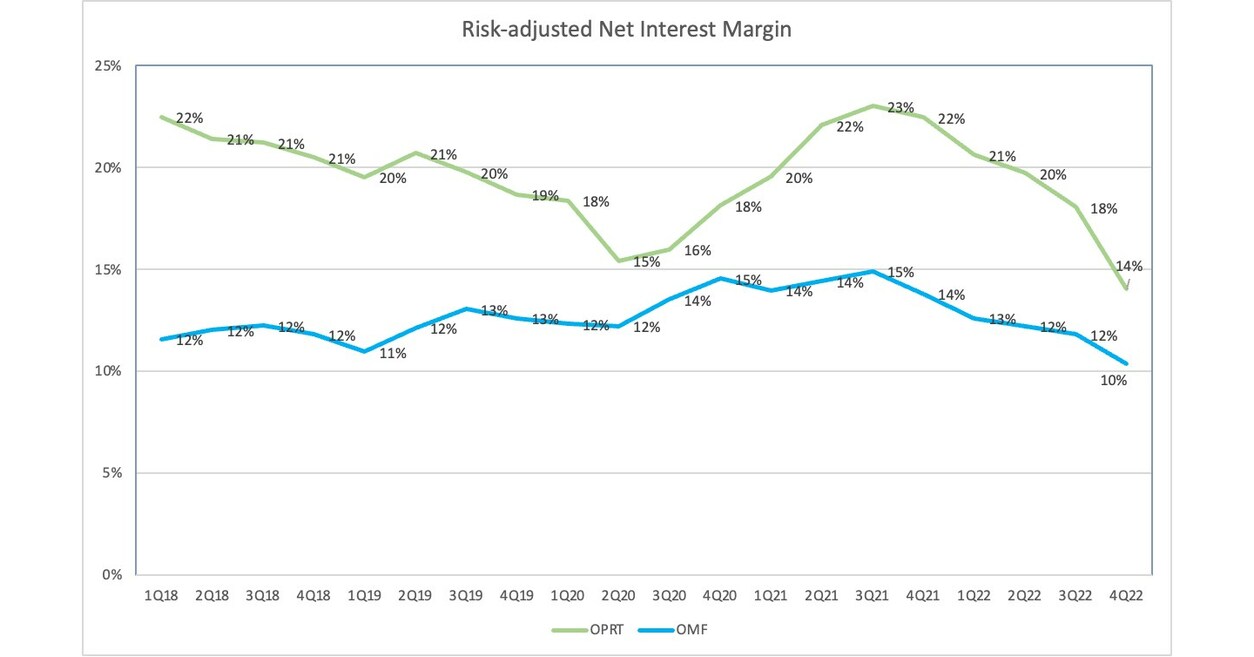 Findell Capital Management LLC Issues Statement to the Oportun ...