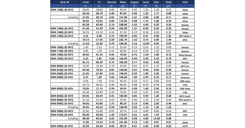 DELINEATION DRILLING AT AgMR's RELIQUIAS MINE CONFIRMS HIGH-GRADE ...
