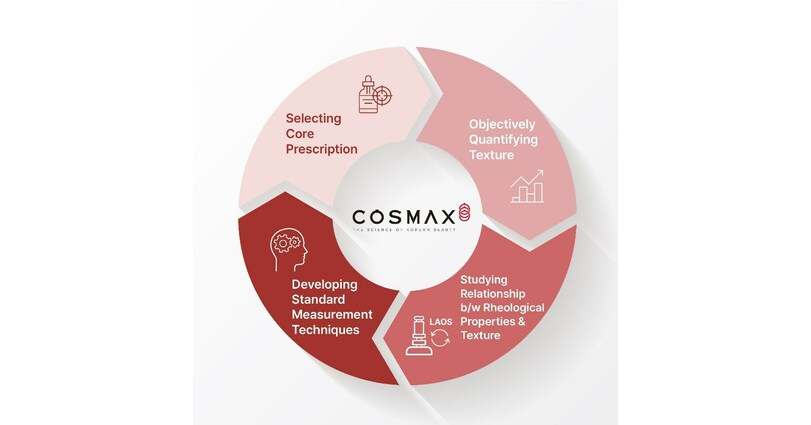 Cosmax Develops AI-based Standard for Measuring Cosmetic Texture
