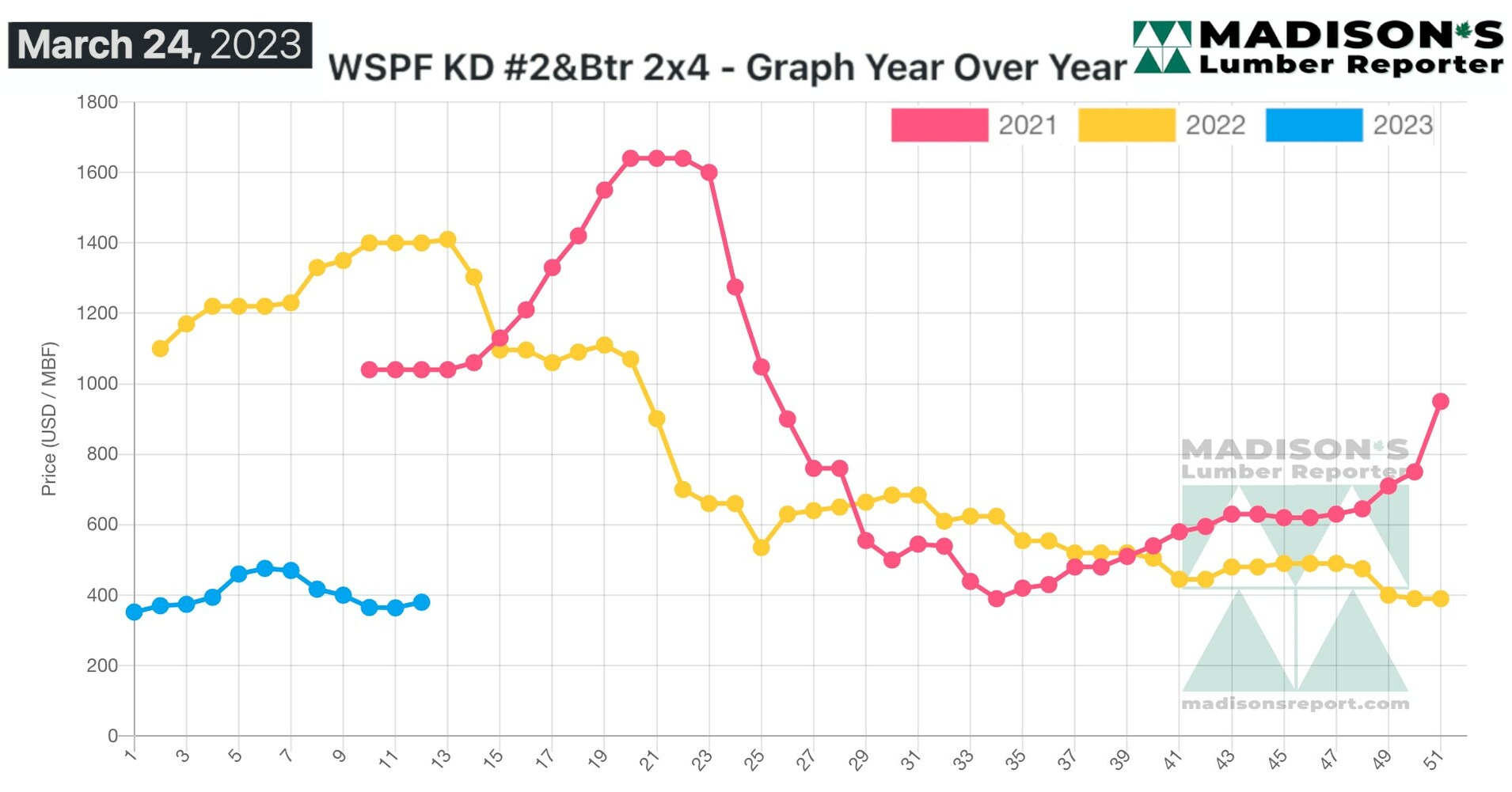 US Housing Market February & Softwood Lumber Prices March: 2023