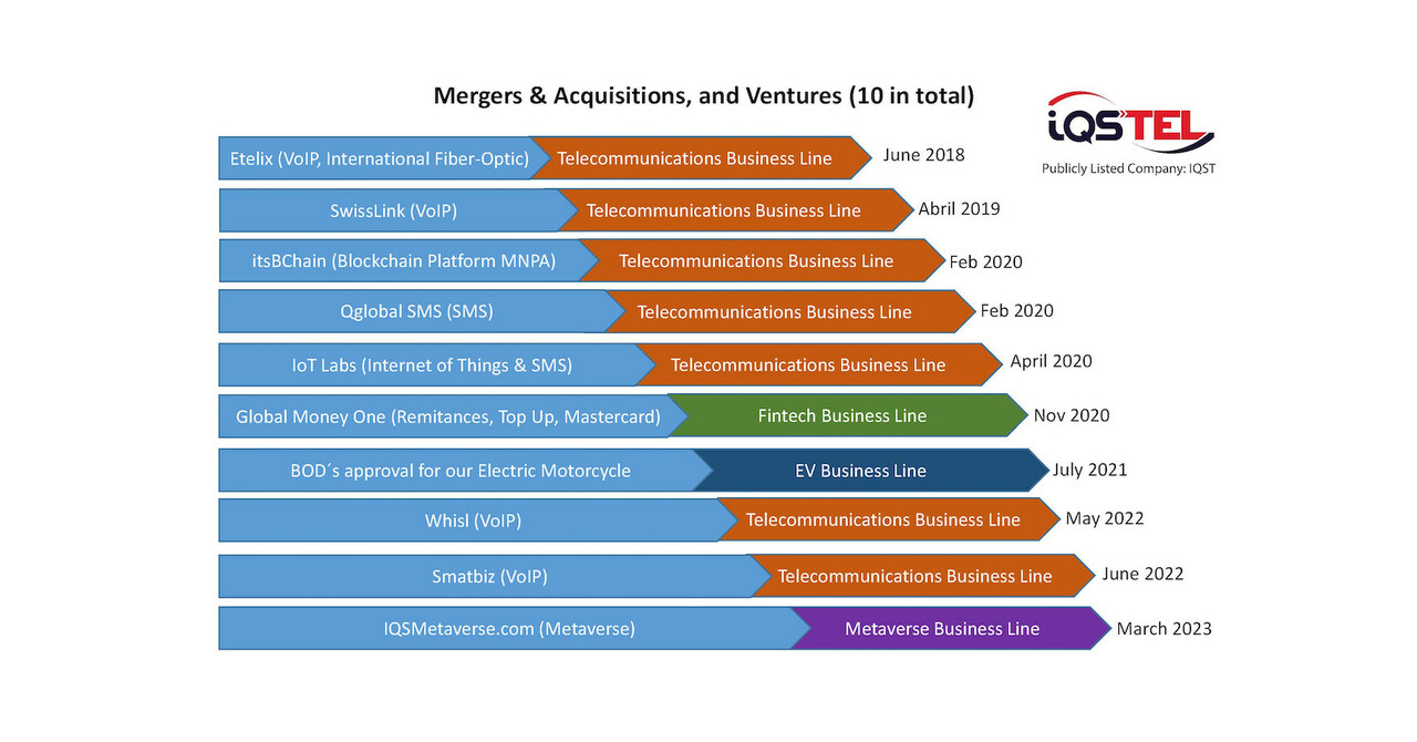 IQST - iQSTEL CEO Previews 2022 Annual Report Key Highlights