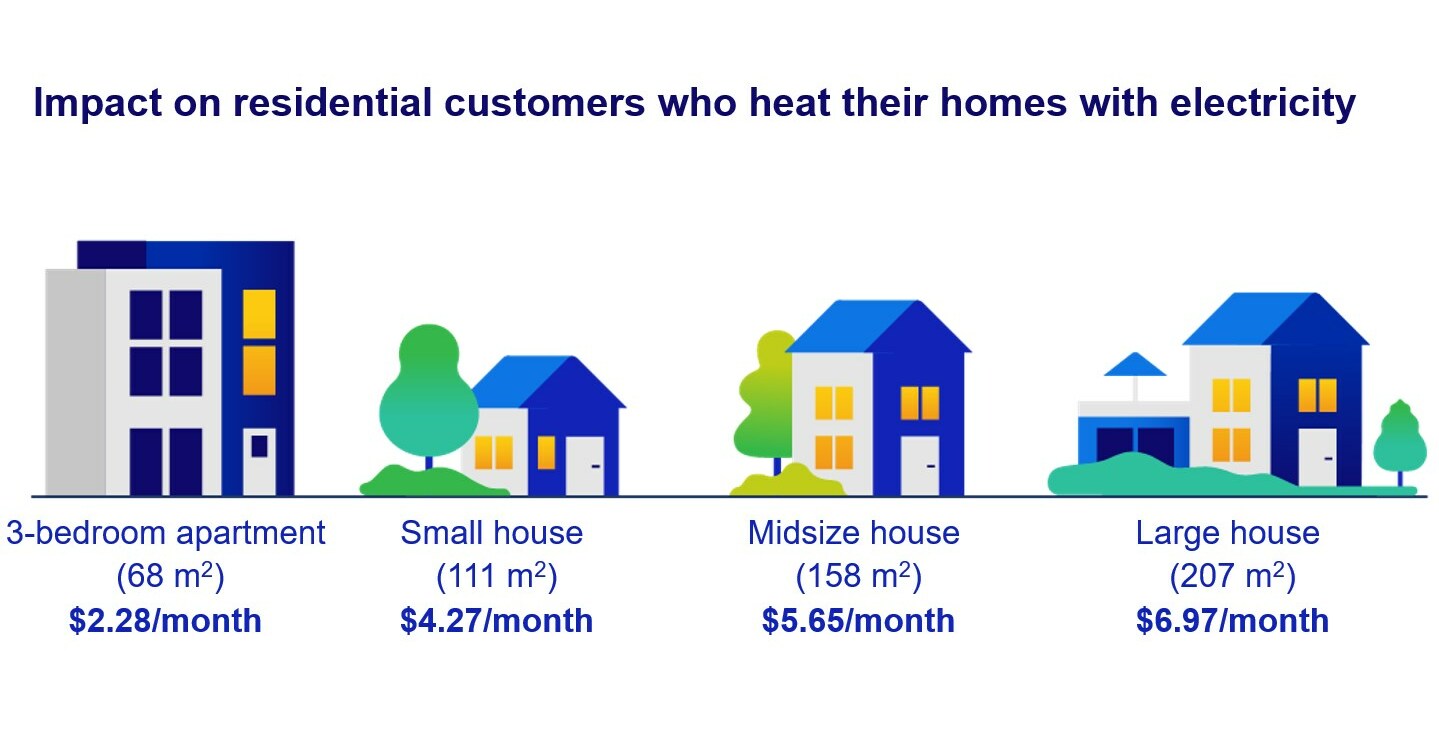 Rate adjustment comes into effect