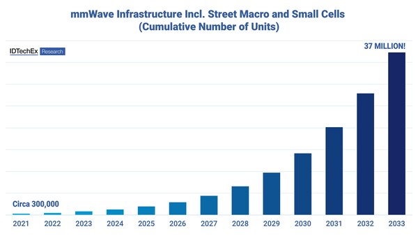 MmWave Development in 2023: IDTechEx Discusses Where Is It Going In 5 ...