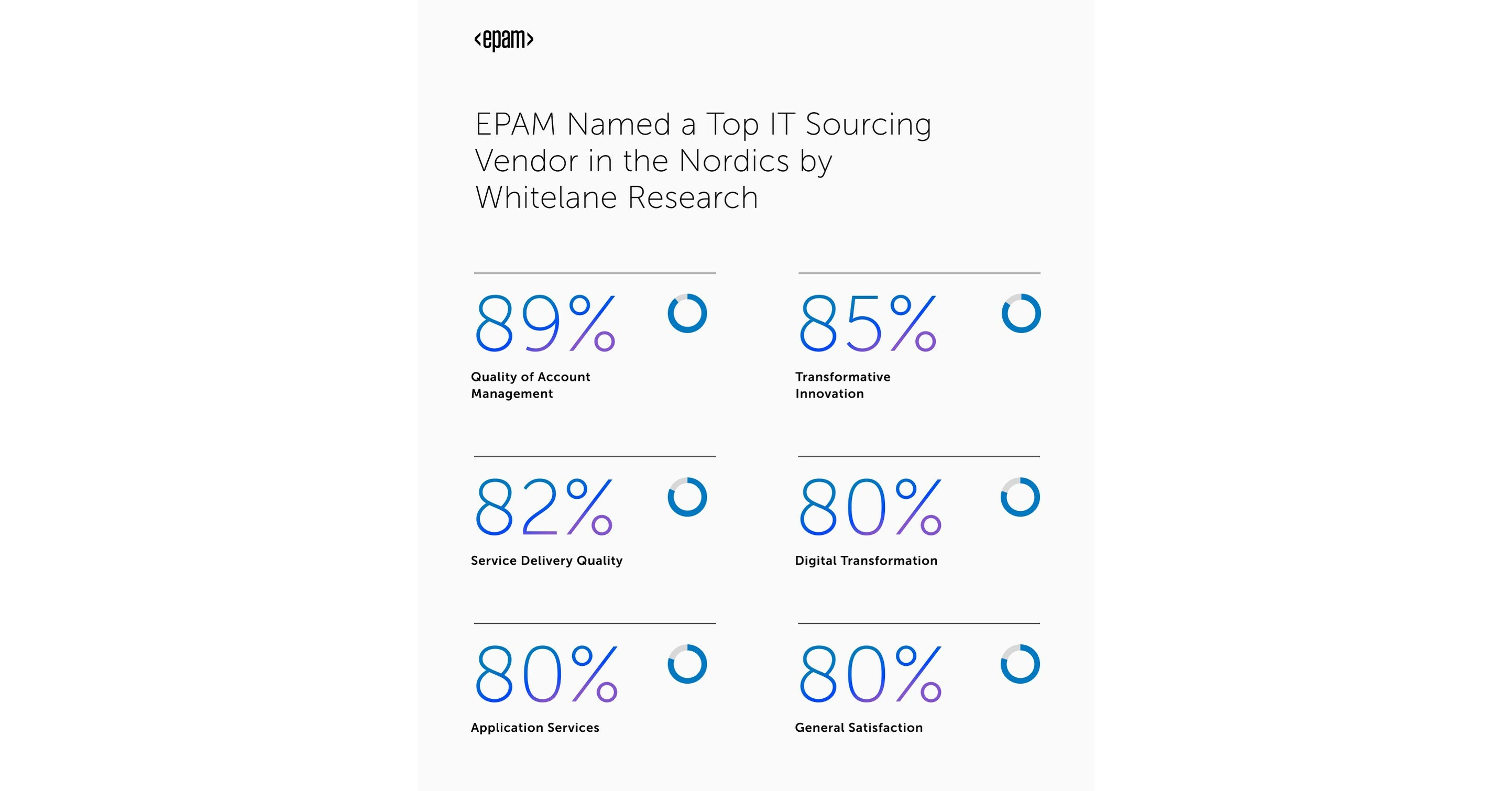 EPAM Named as a Top IT Sourcing Vendor in the Nordics by Whitelane Research