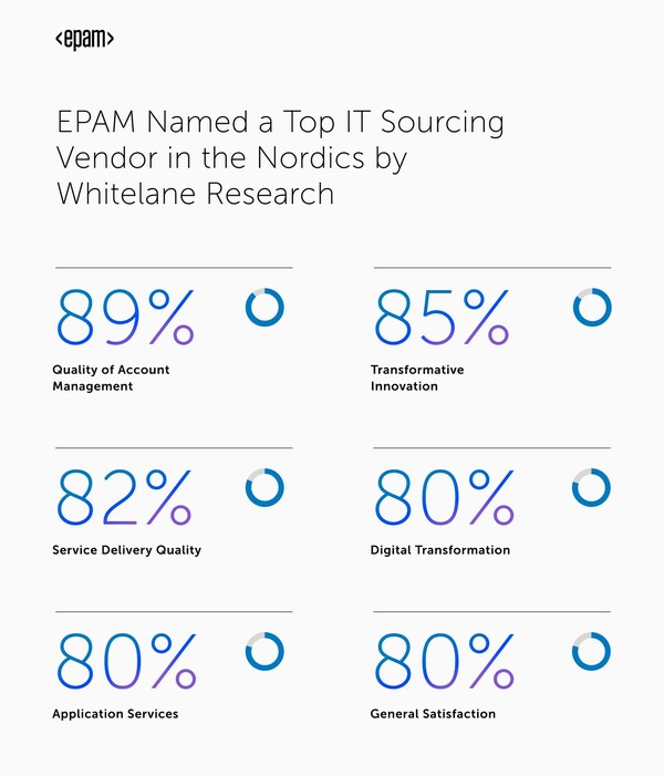 EPAM Named as a Top IT Sourcing Vendor in the Nordics by Whitelane Research