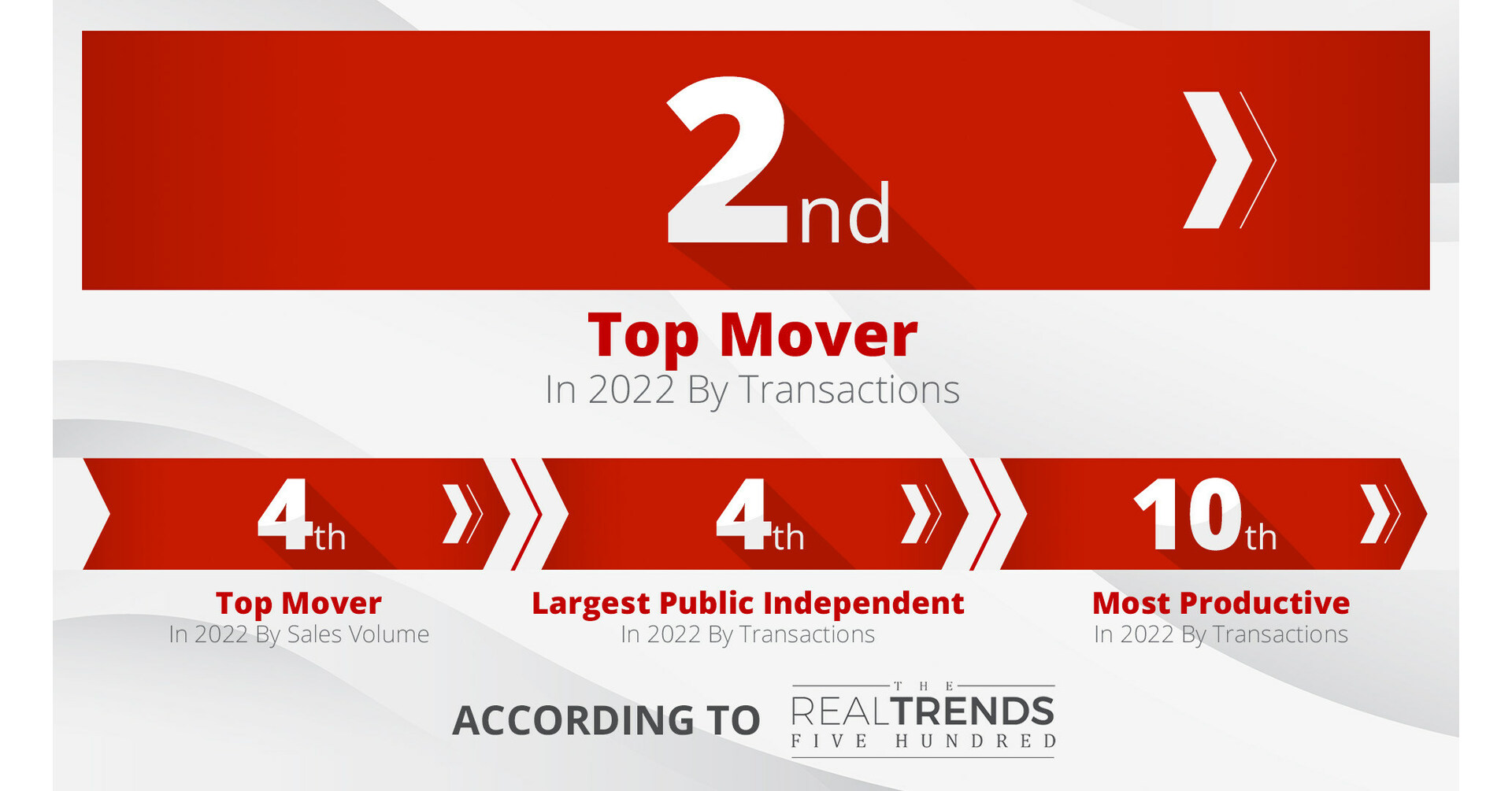 Fathom Realty Ranked #2 Top Mover in the 2023 RealTrends 500 Ranking