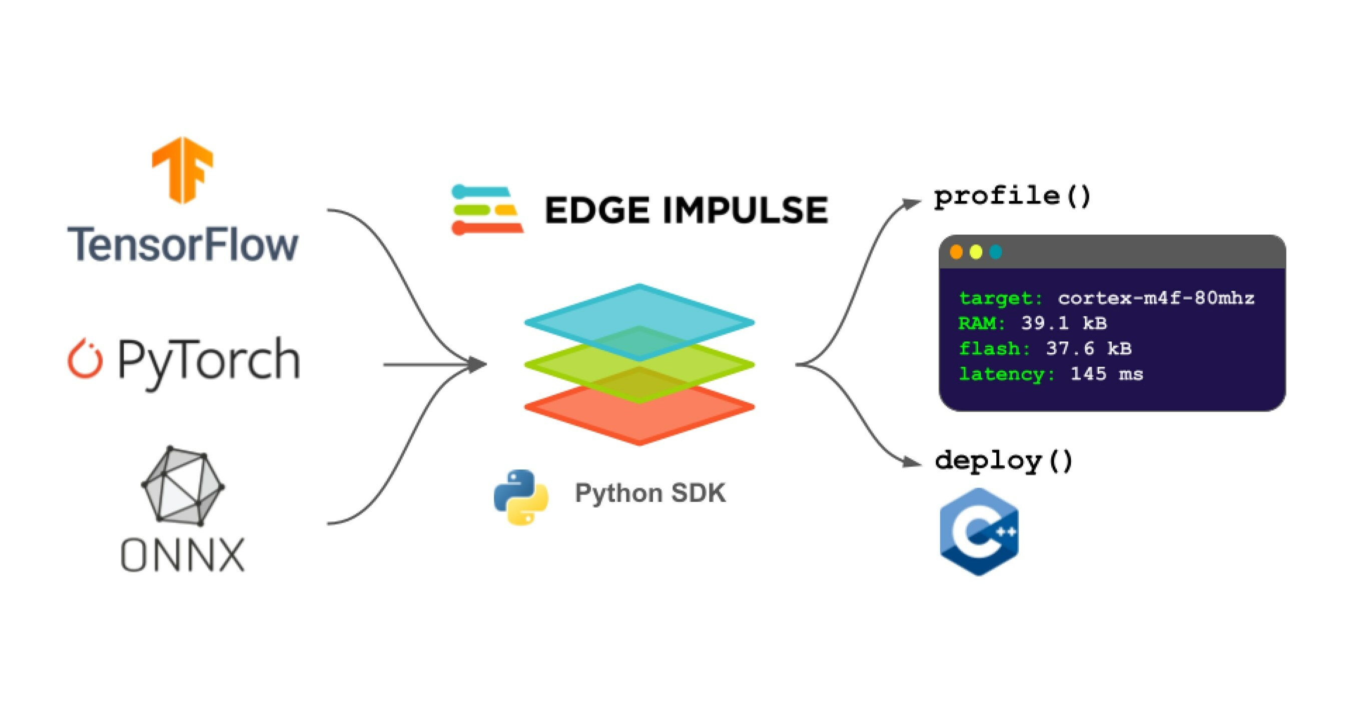 Edge Impulse Launches Bring Your Own Model For Ml Engineers