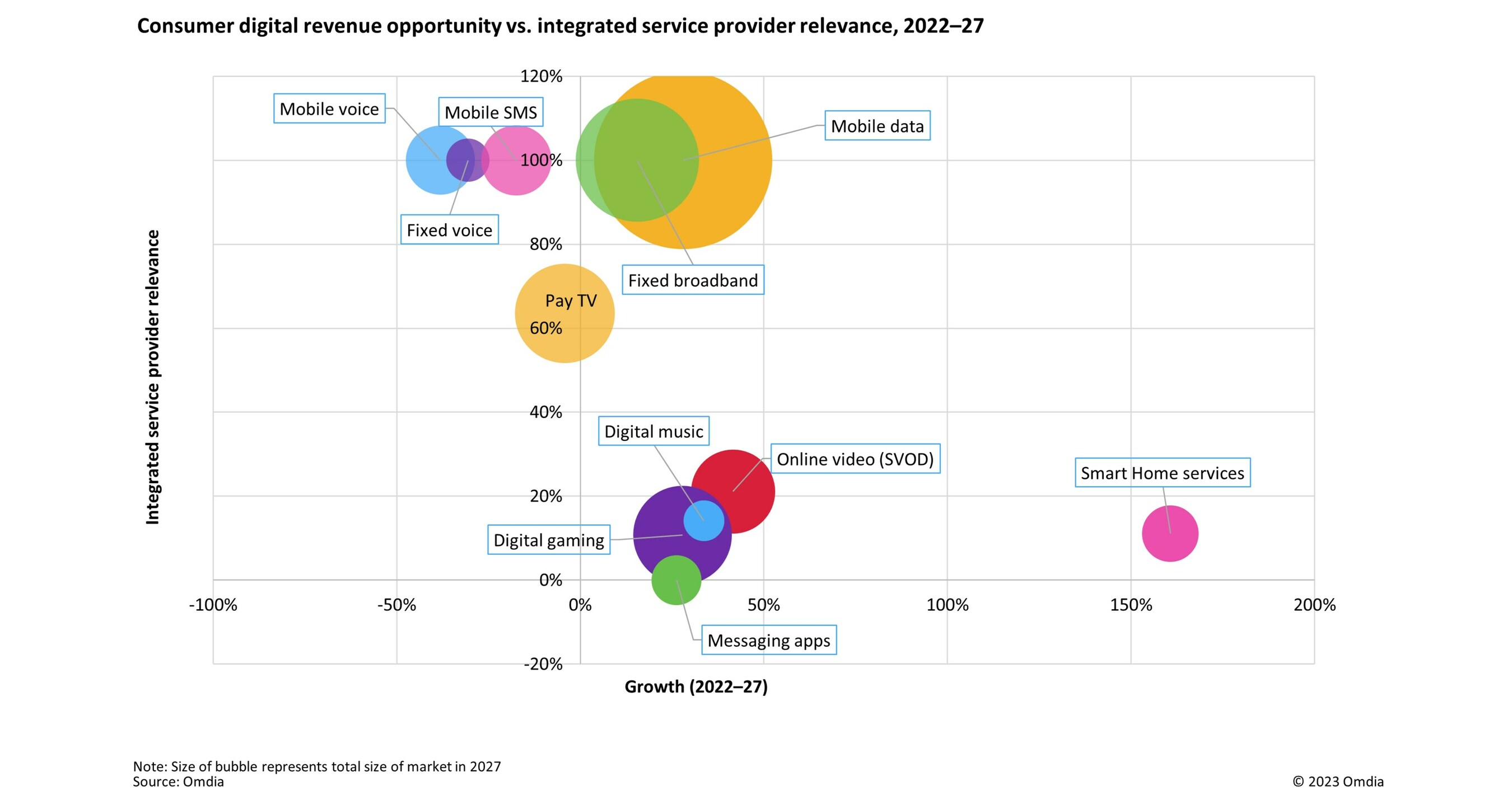 Fast-growing digital consumer services markets worth $513bn by 2027 ...