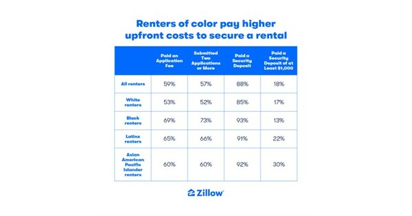 Renters of color pay higher upfront costs