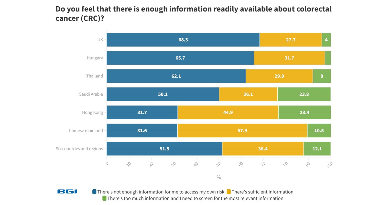 BGI Global Colorectal Cancer Survey Reveals Awareness Gaps and ...