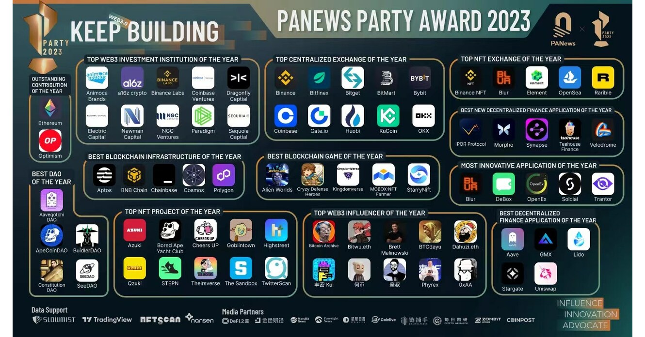 PANews Announces "3rd Edition of PARTY Award" Final Lists and Winners of 2023