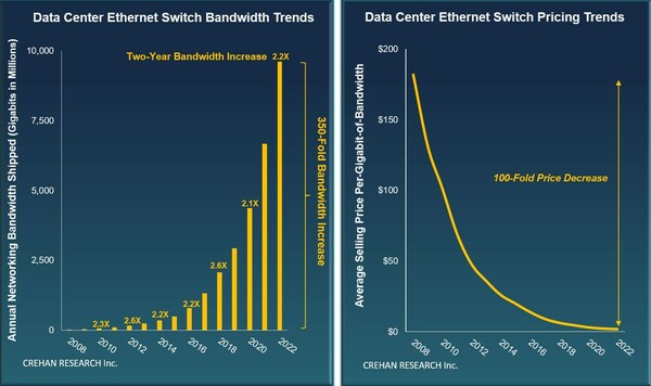 Doubling of Data Center Ethernet Switch Bandwidth Every Two Years Continued in 2022, Reports ...