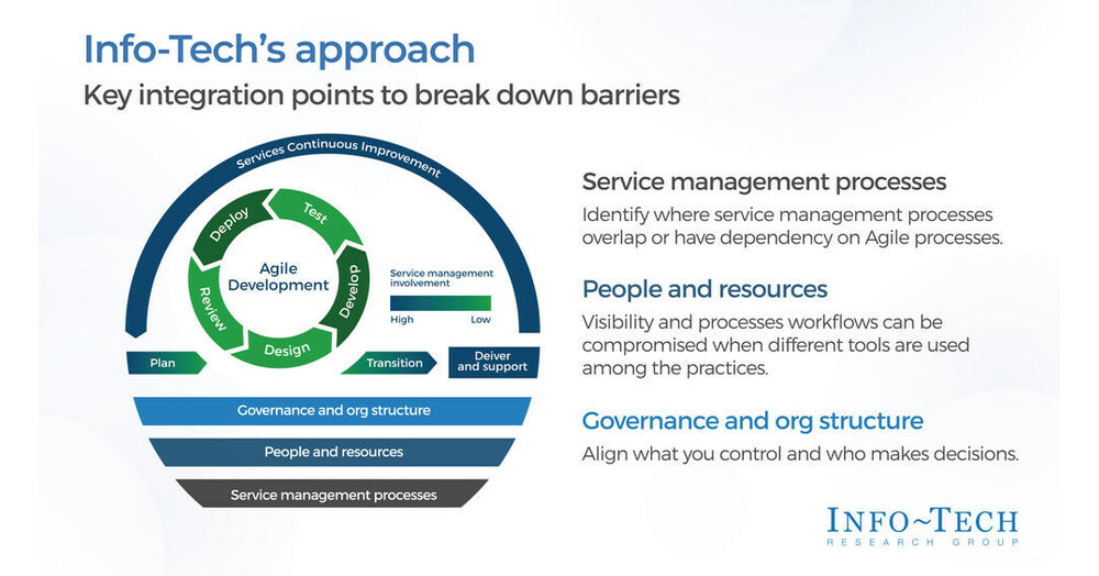 Effective IT Service Management Requires Collaboration Between Agile ...