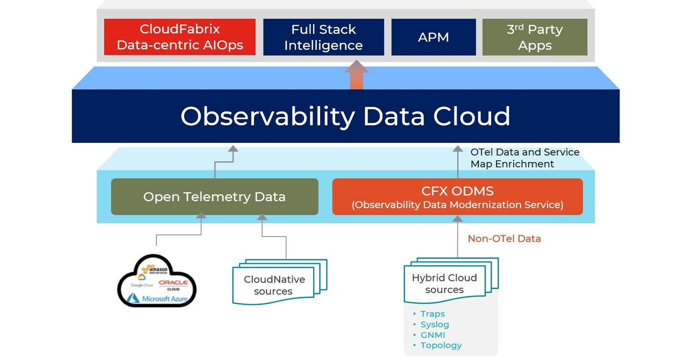 CloudFabrix Announces Observability Data Modernization Service to Map ...