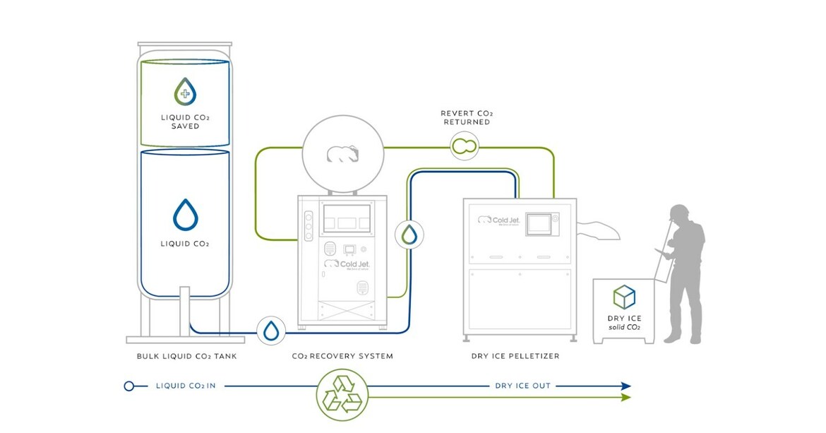 Significantly Increase Dry Ice Output with the Cold Jet RE-CO2 Recovery ...