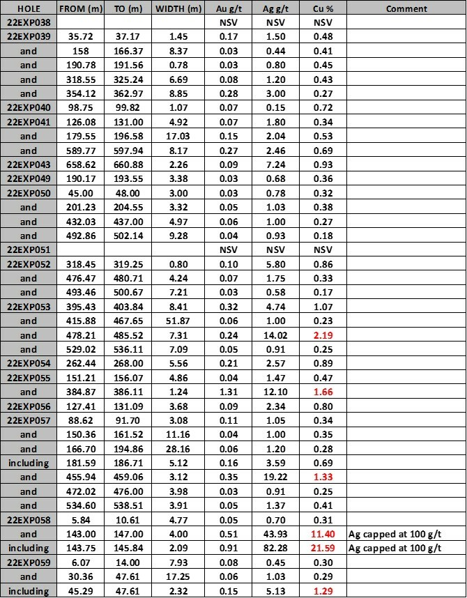 Minto Metals Reports Exceptional High-Grade Drill Intersections from ...