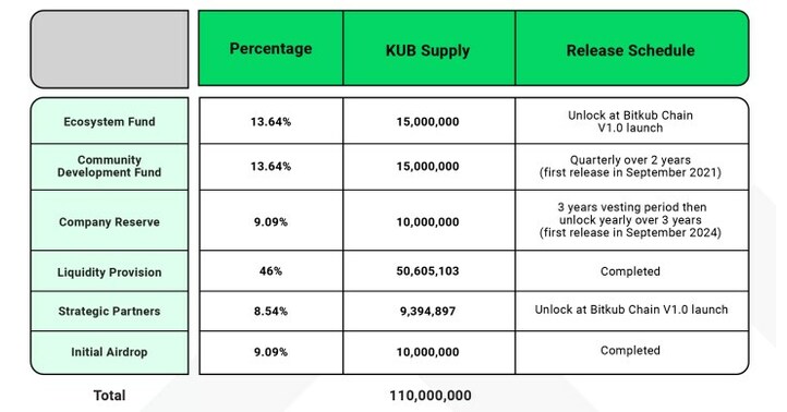 Bitkub Coin (KUB): A Thailand Blockchain Infrastructure With its Own ...