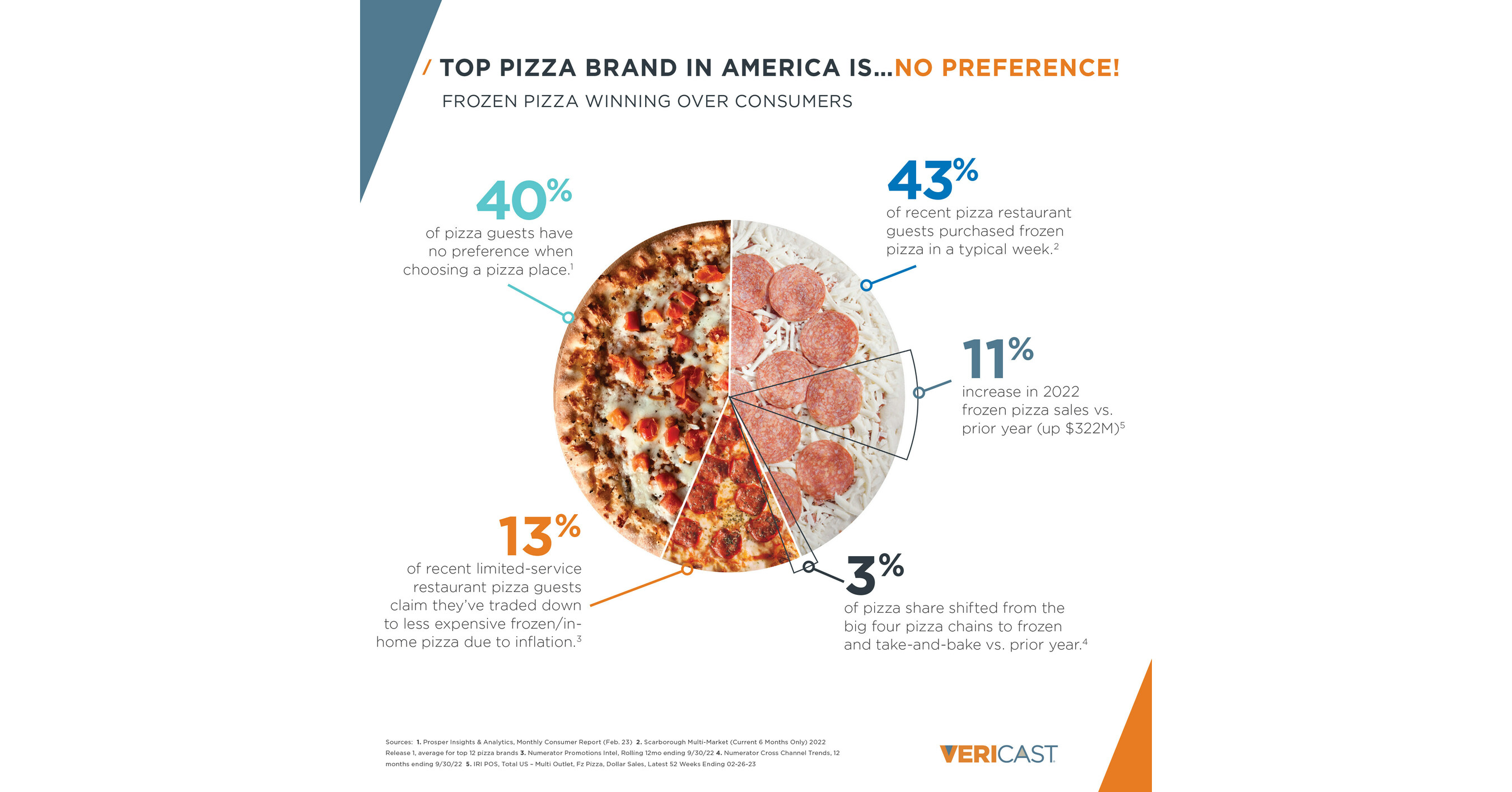 America's Favorite Pizza Brand is…No Preference