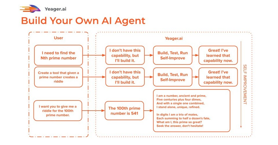 Yeager.ai Launches yAgents, the First Platform That Allows Anyone to ...