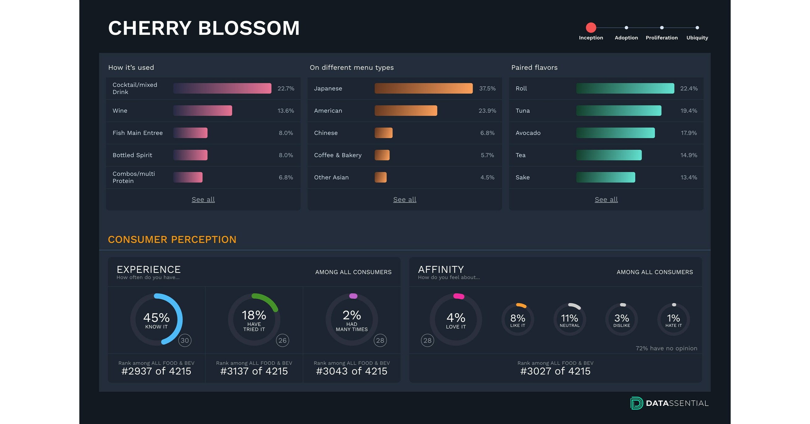 DATASSENTIAL COMBINES MENU, CONSUMER DATA TO OFFER CUSTOMERS ALL-IN-ONE ...
