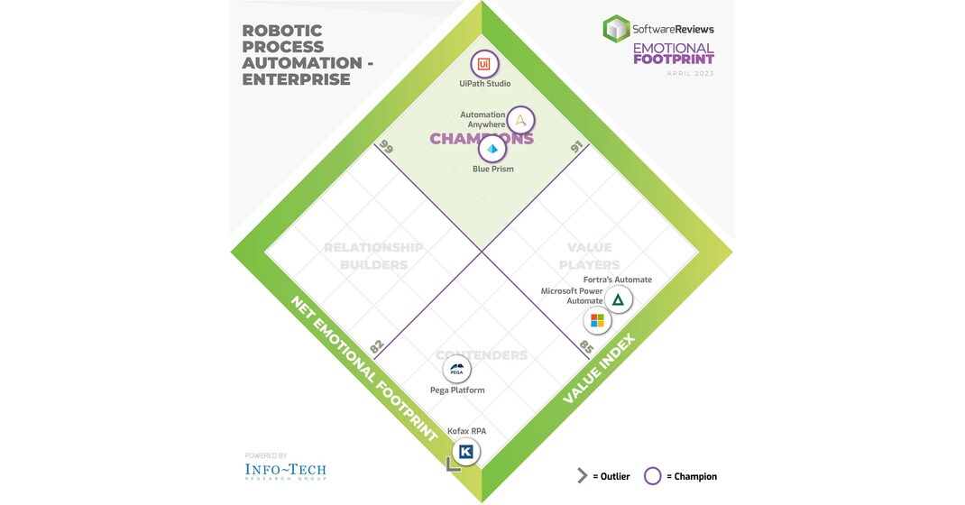 SoftwareReviews Publishes 2023 Robotic Process Automation Emotional ...
