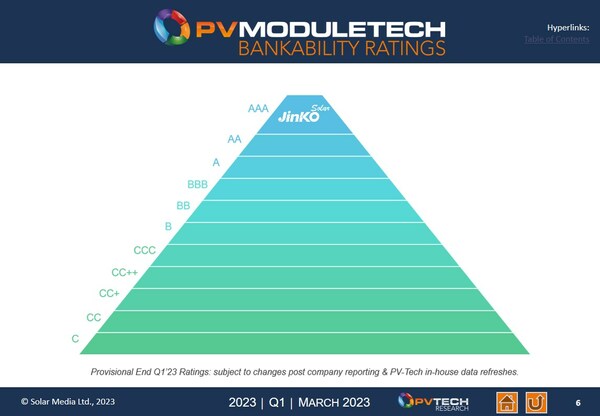 JinkoSolar achieves AAA ranking in PV ModuleTech bankability ratings