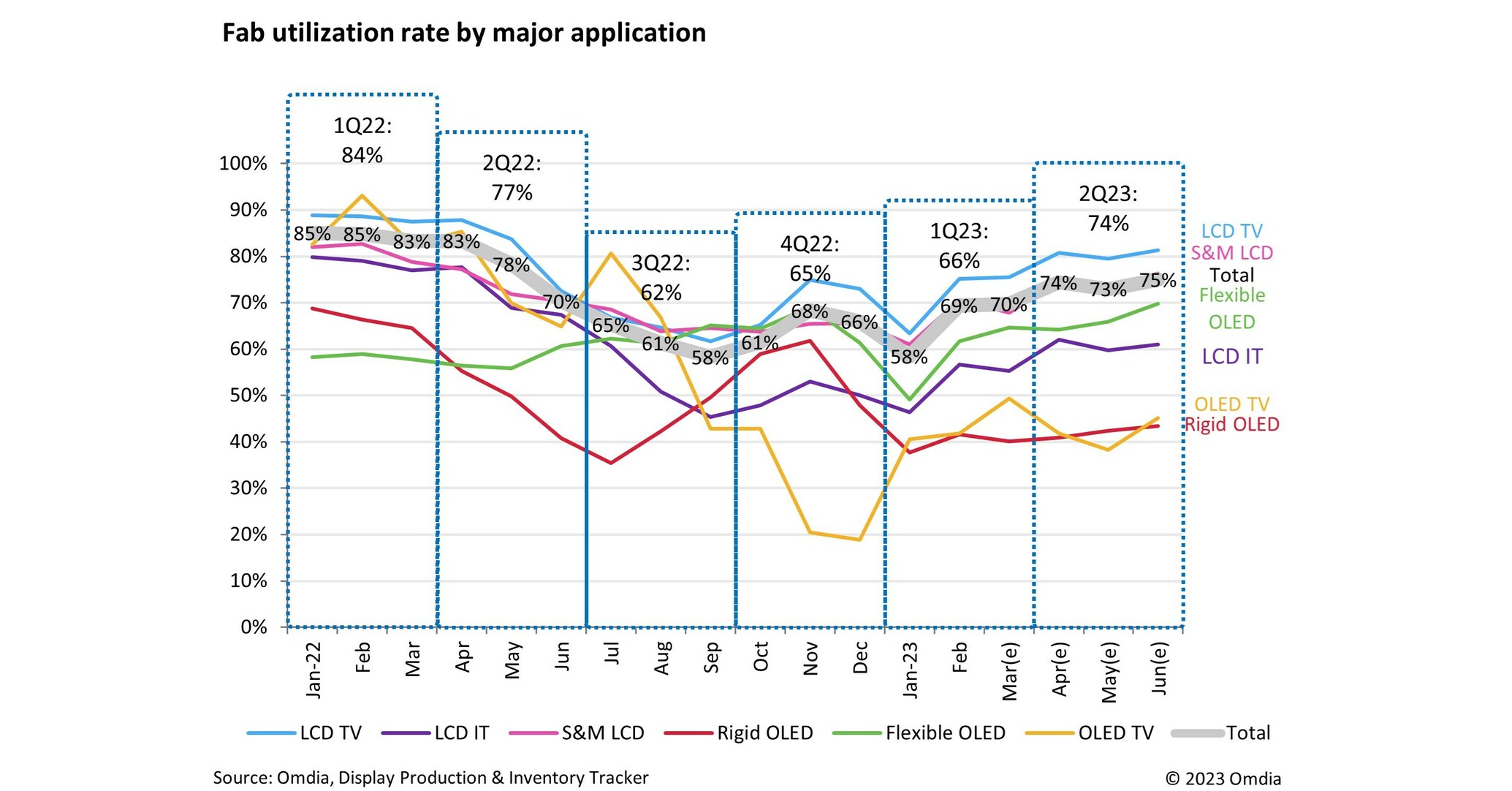 Omdia: Global display fabs capacity utilization recover to 74% in 2Q23 ...