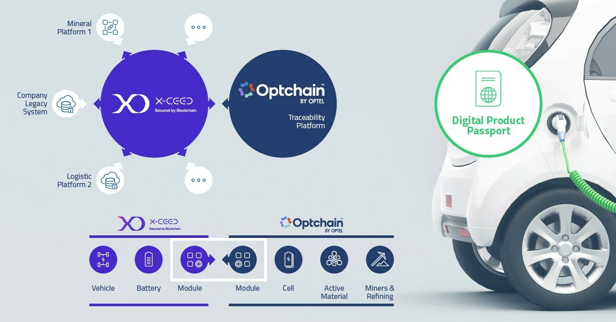 Platform interoperability breakthrough for trusted product compliance ...