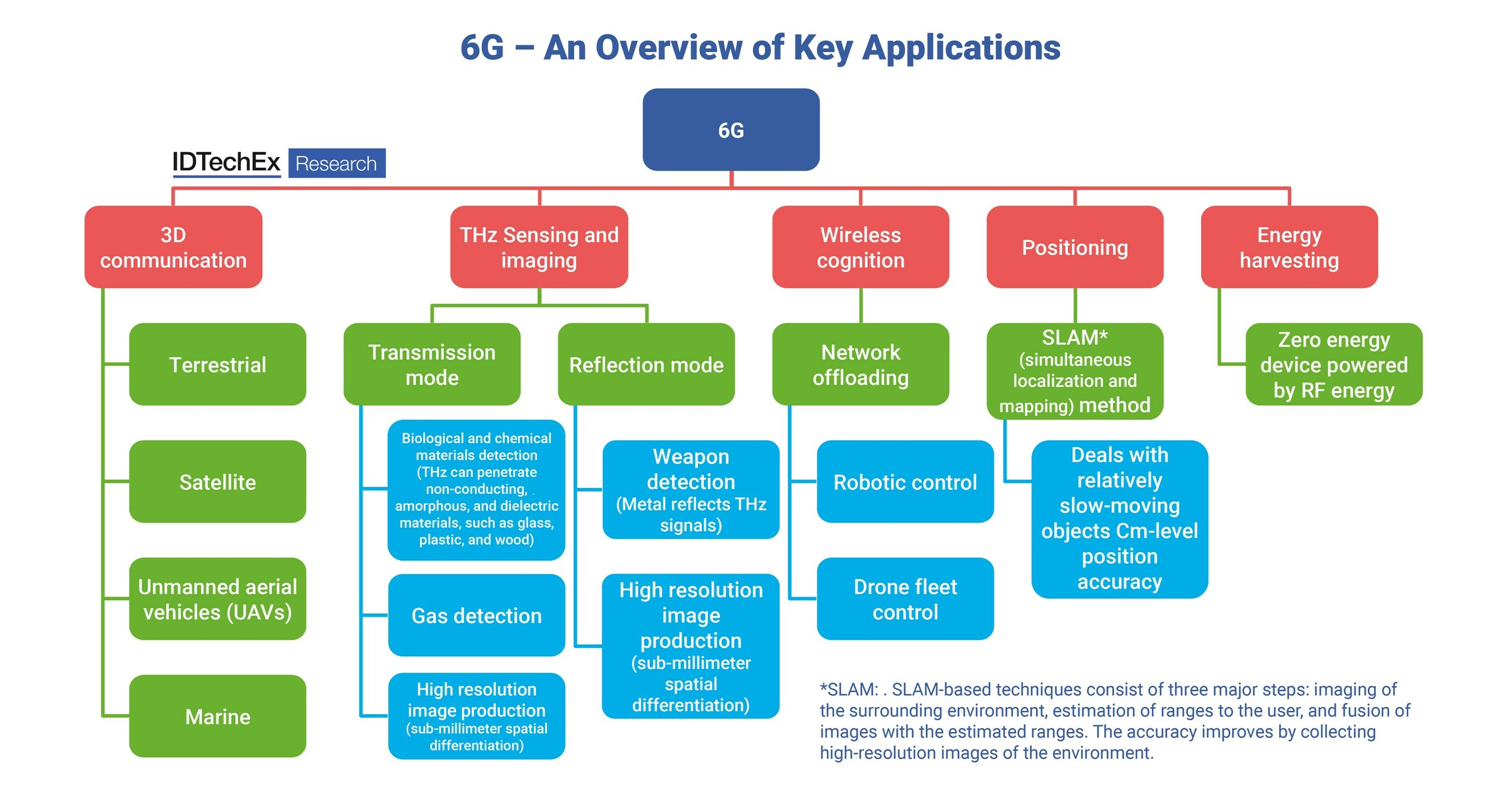 IDTechEx Reports on 6G's Fusion of Sensing and Communicating