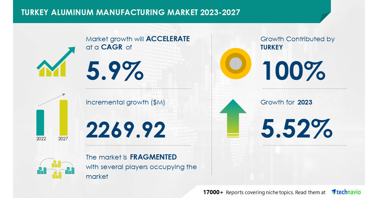 Aluminum manufacturing market in Turkey to grow by USD 2,269.92 million ...