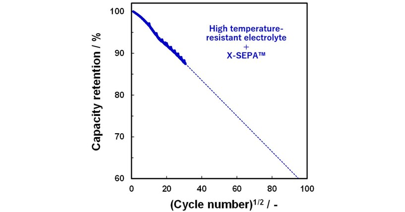 Lithium-ion battery using 3DOM Alliance's X-SEPA(TM) achieves extended ...