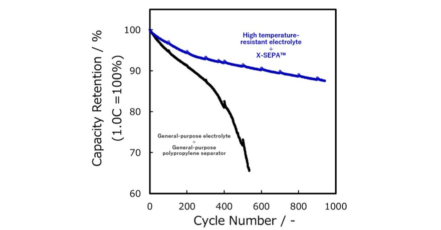 Lithium-ion battery using 3DOM Alliance's X-SEPA(TM) achieves extended ...