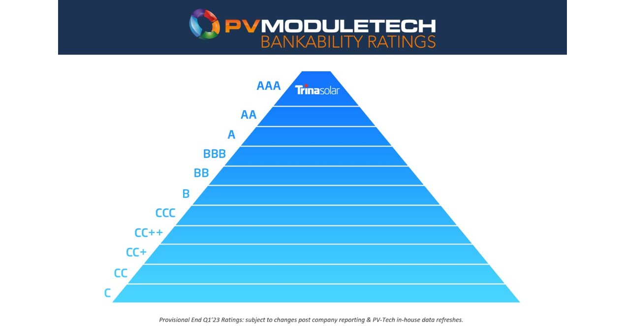 Trina Solar maintains AAA ranking in PV ModuleTech Q1'23 Bankability ...