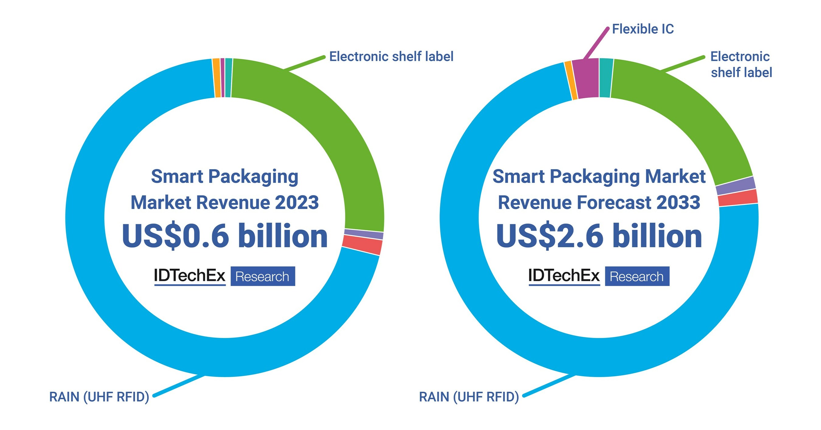 Smart Packaging Will Become a US$2.6 Billion Market by 2033, Says IDTechEx