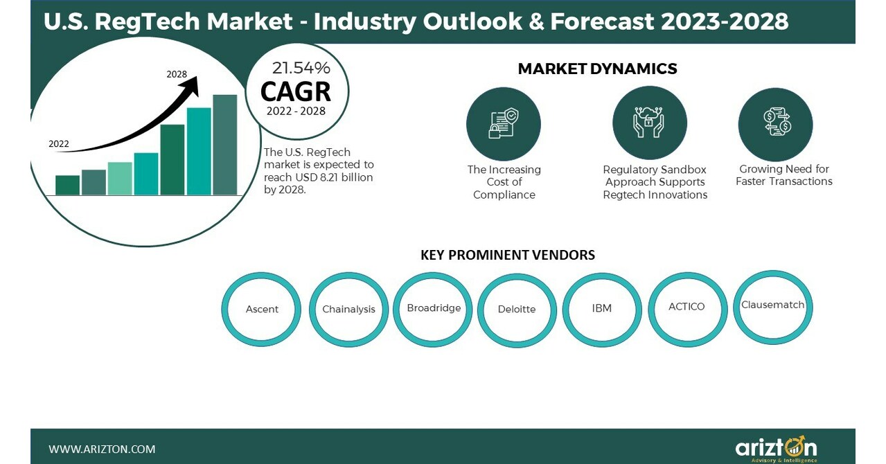The U.S. RegTech Market to Create Rebound Sales in the Future, the ...