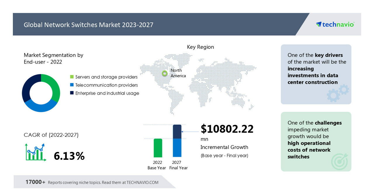 Network switches market size to grow at a CAGR of 6.13% from 2022 to ...