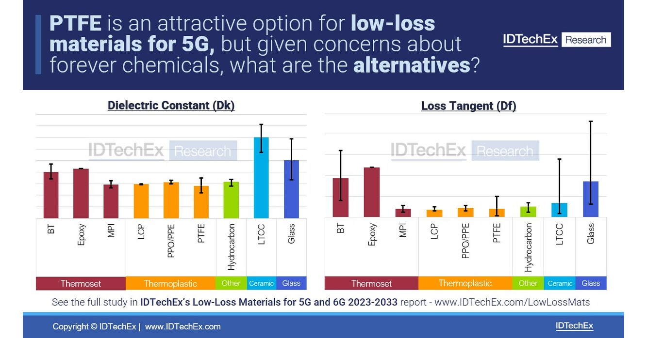 IDTechEx Examine the Use of PFAS as Low-Loss Materials for 5G Application