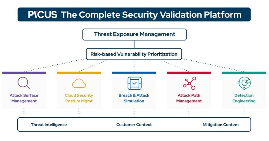 Picus Security Announces New Attack Surface Management and Cloud ...