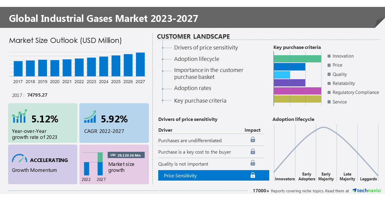 Industrial gases market size to grow by USD 29,120.36 million from 2022 ...