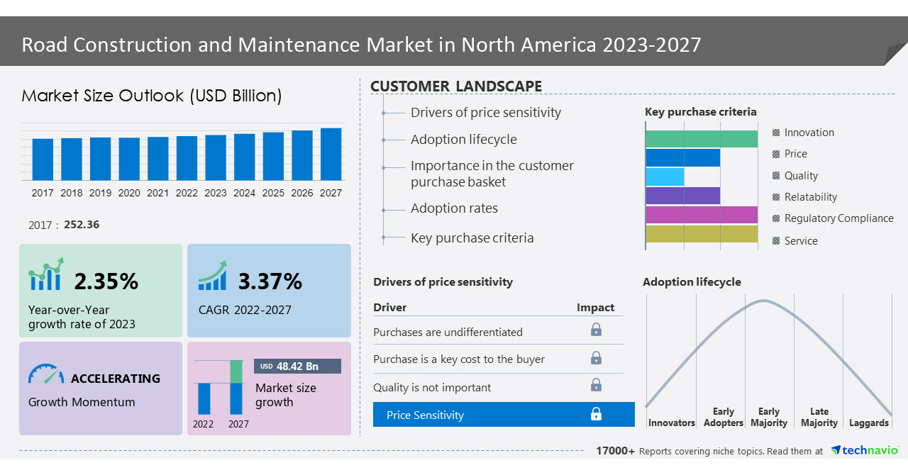 Road construction and maintenance market size in North America to grow ...