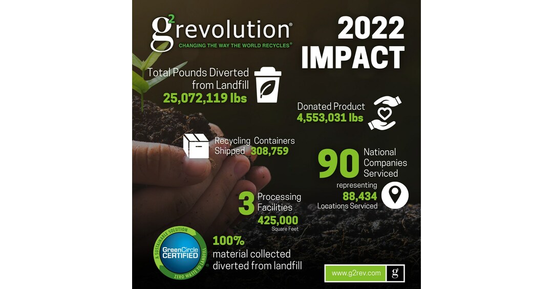 g2 revolution Acquires GreenCircle Zero Waste to Landfill Recertification