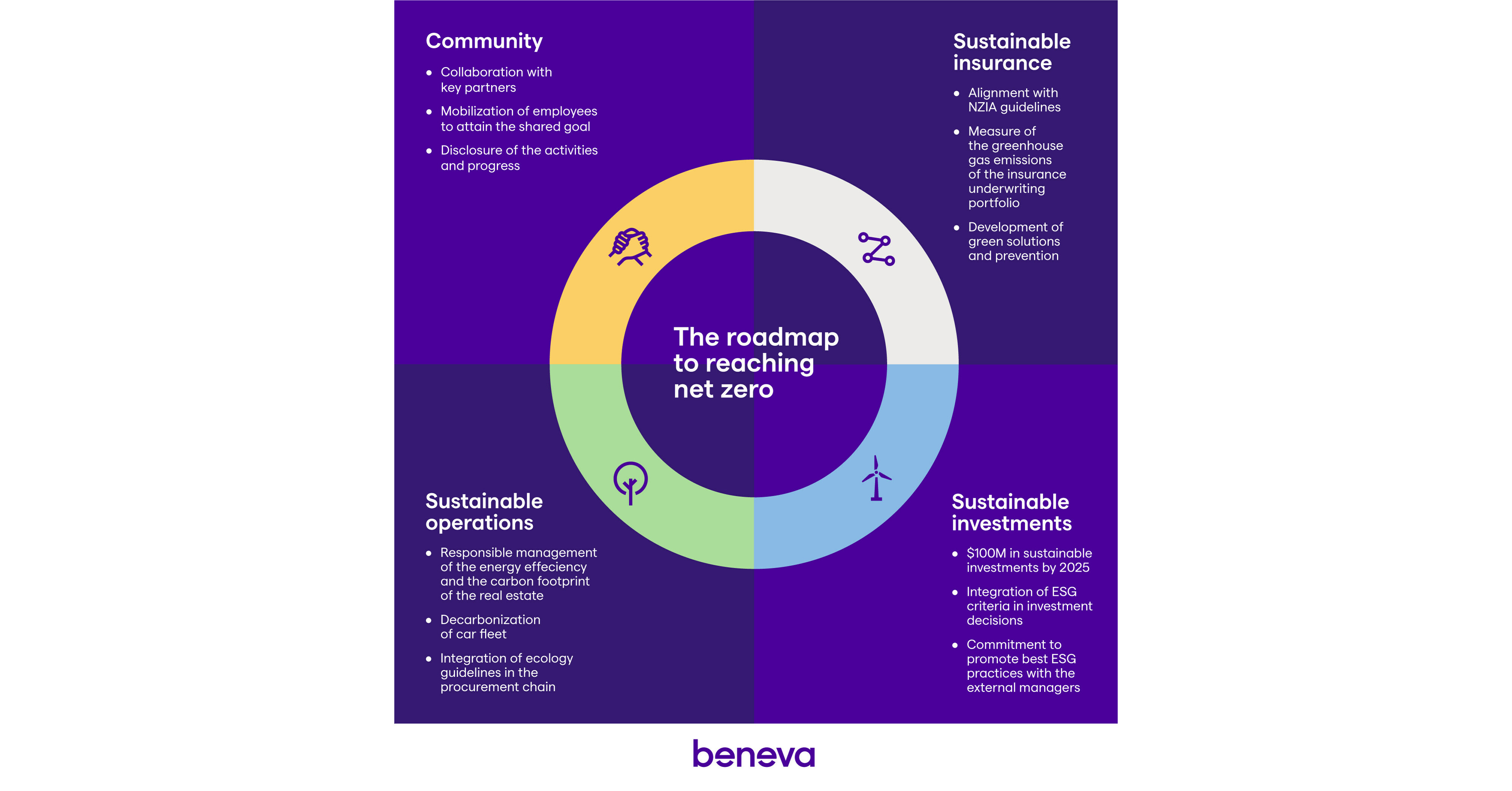 Beneva demonstrates its leadership in the efforts to transition to a ...