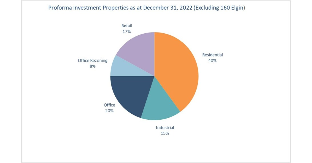 H&R REIT Announces Closing of Strategic Sale of $277 million Ottawa ...