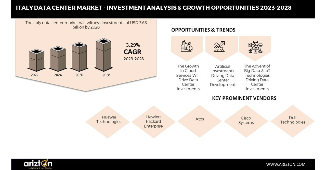 Italy Data Center Market to Witness Investment of $3.65 Billion by 2028 ...
