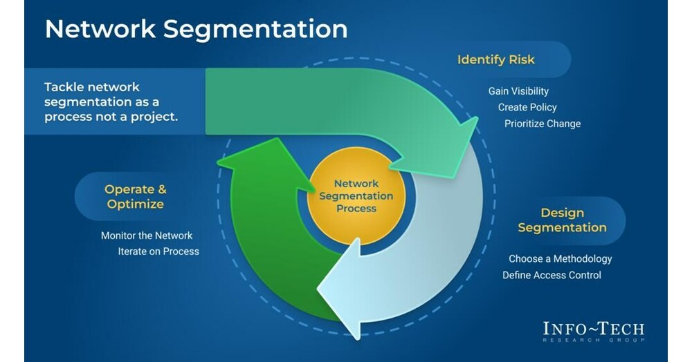 Effective Network Segmentation Can Mitigate Rising Cybersecurity