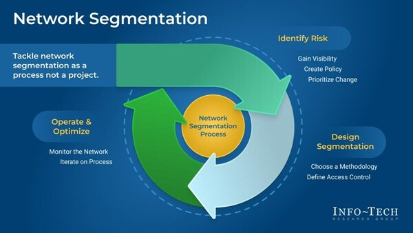 Effective Network Segmentation Can Mitigate Rising Cybersecurity Threats According To Info Tech
