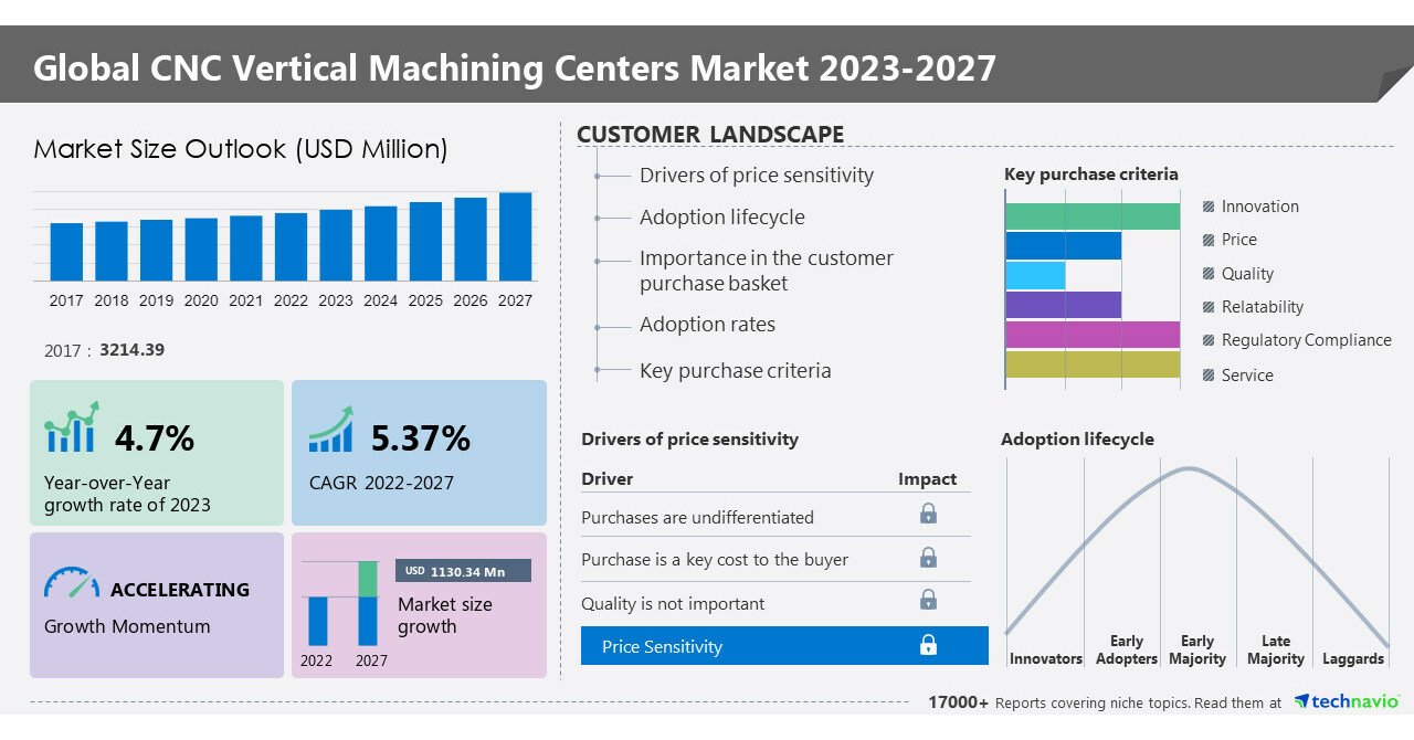 CNC vertical machining centers market size to grow by USD 1,130.34 ...