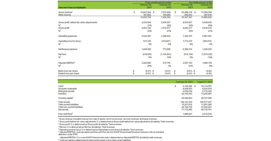 Cannara Biotech Inc. reports Q2 2023 Financial Results with quarterly ...