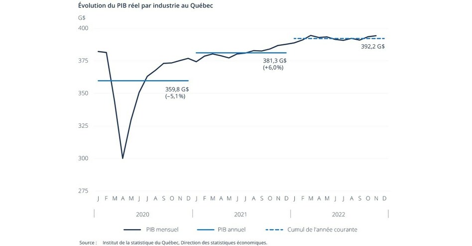 PIB réel du Québec aux prix de base : stabilité en janvier 2023