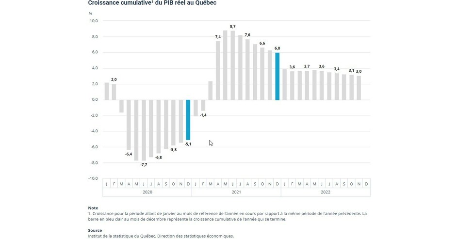 PIB réel du Québec aux prix de base : stabilité en janvier 2023